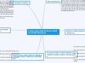 Comunicaciones con Fibra Óptica - Mind Map